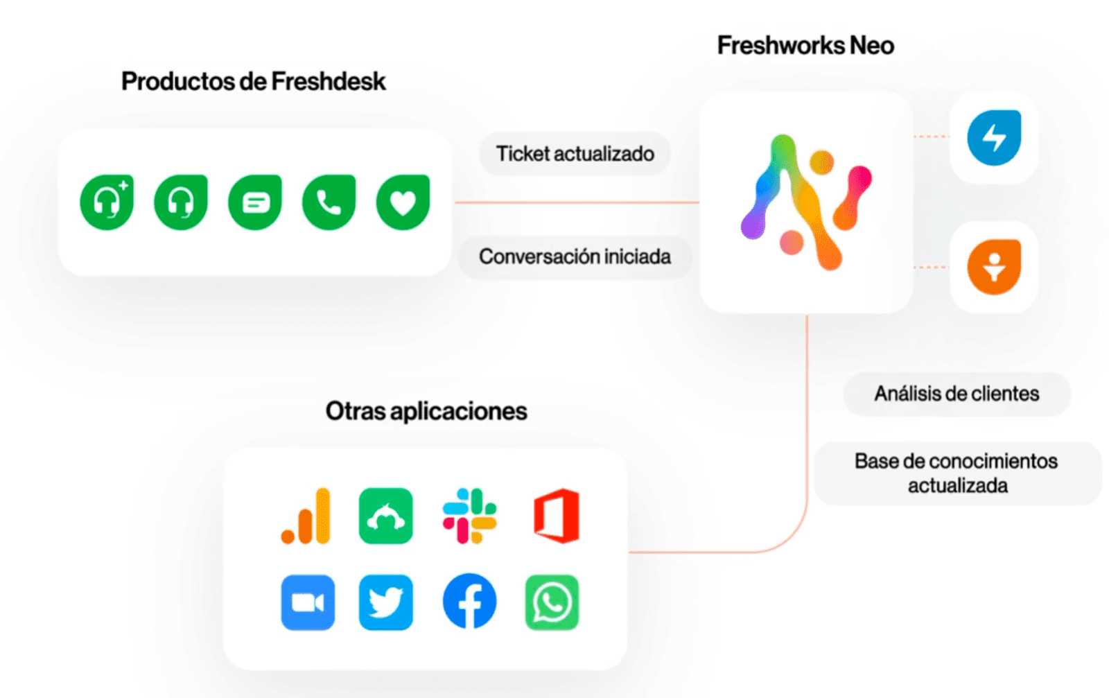 Freshdesk Omnichannel - Software mesa de ayuda y servicio al cliente